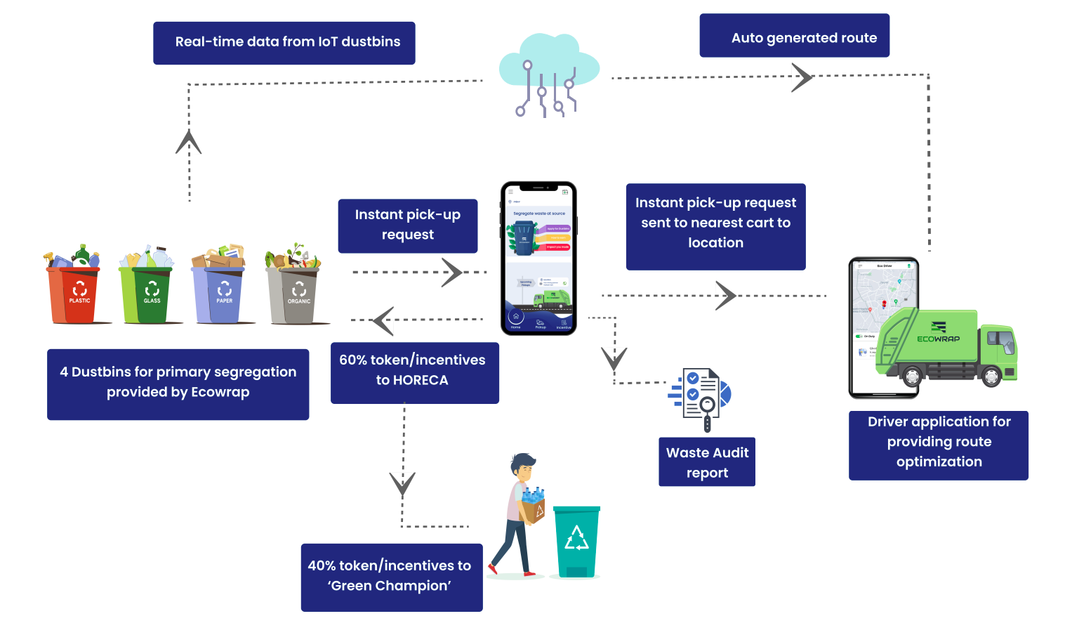 Waste Management Service Company | Iot Enabled Smart Dustbins | India's ...